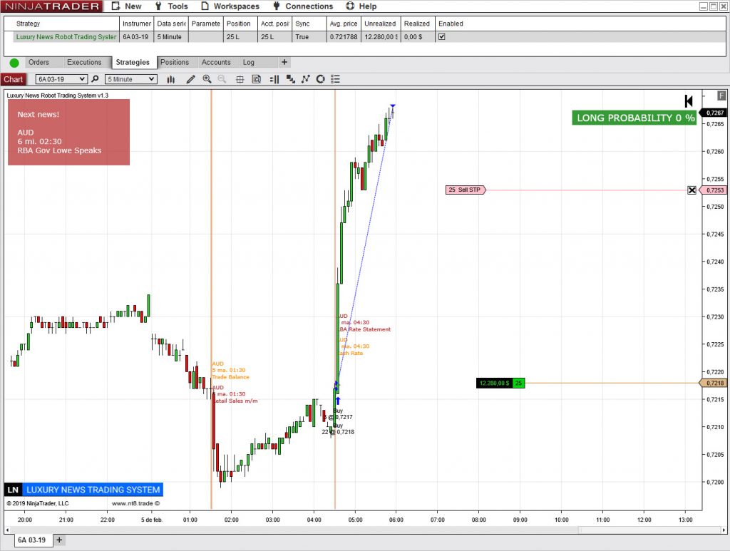 Impresionante resultado del RBA Rate Statement en 6A con el Sistema ...